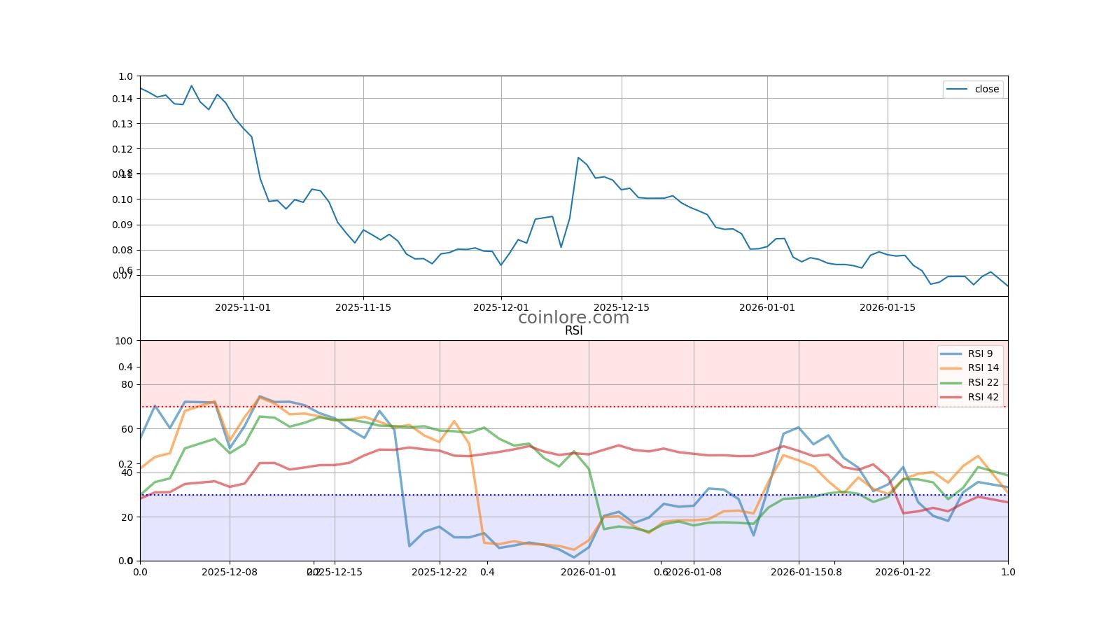 GET Protocol RSI indicator