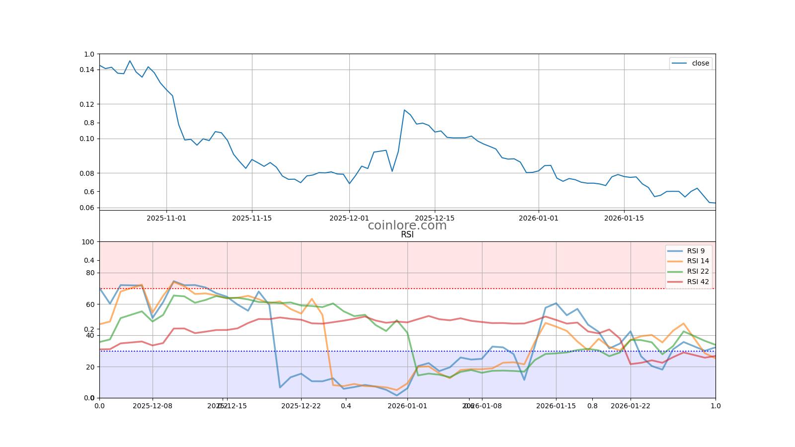 겟 프로토콜 RSI indicator