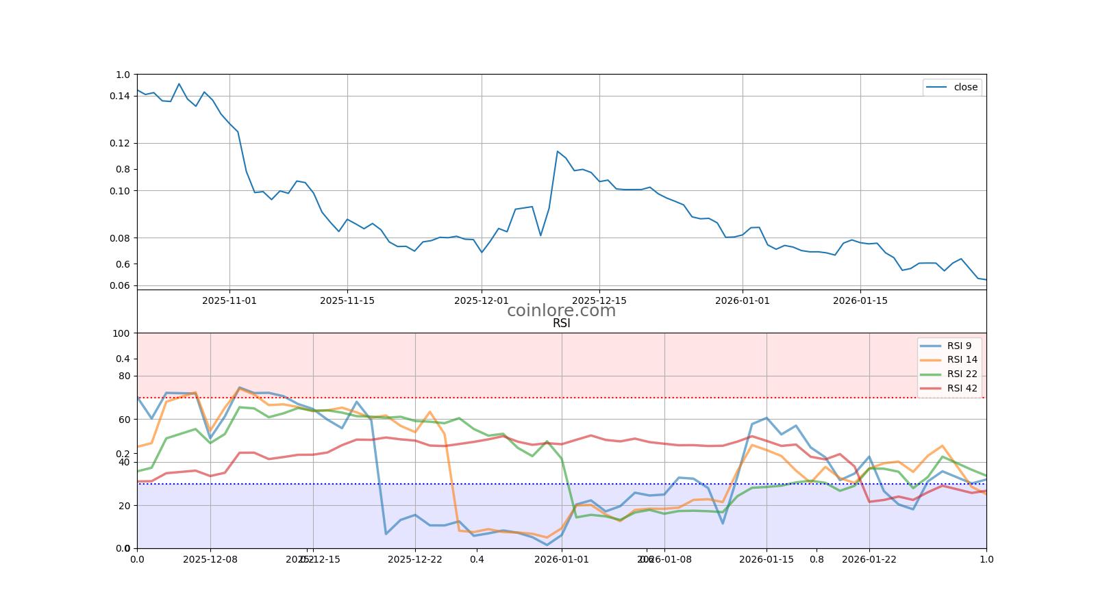 GET Protocol RSI indicator