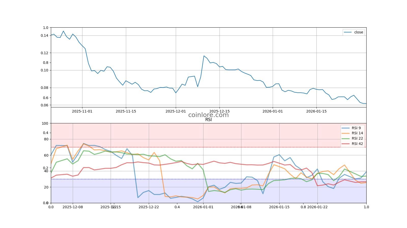 GET Protocol RSI indicator