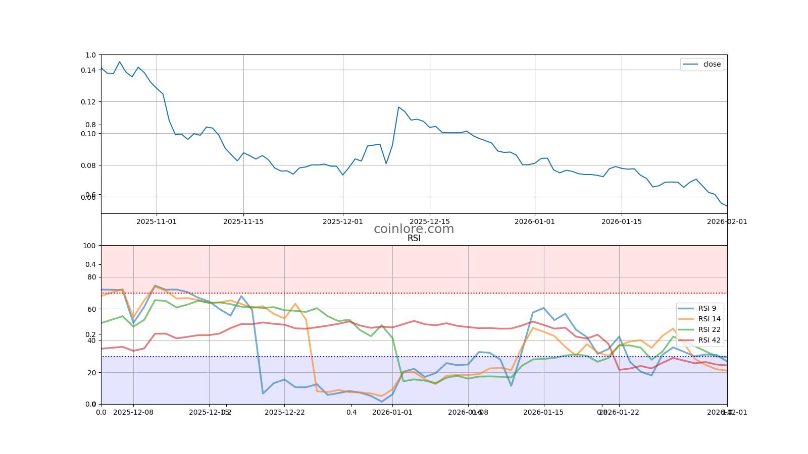GET Protocol RSI indicator