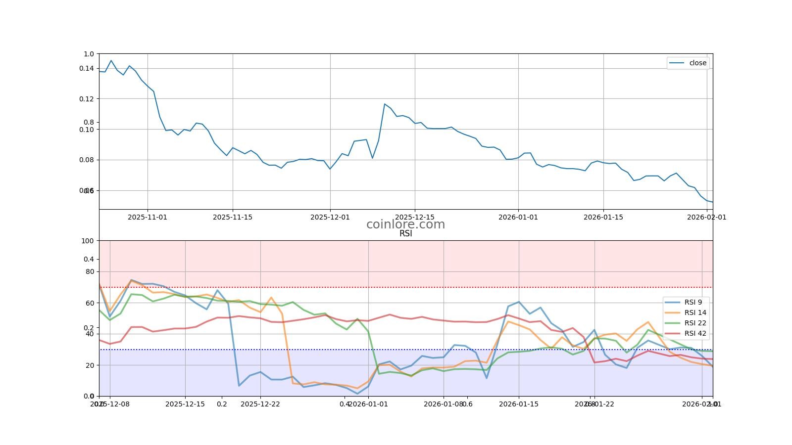 GET Protocol RSI indicator