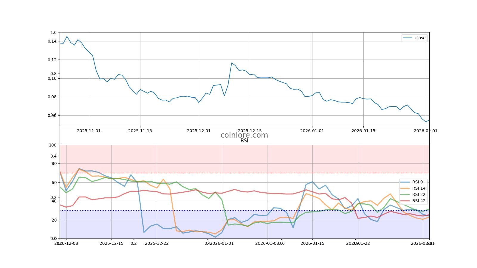 GET Protocol RSI indicator