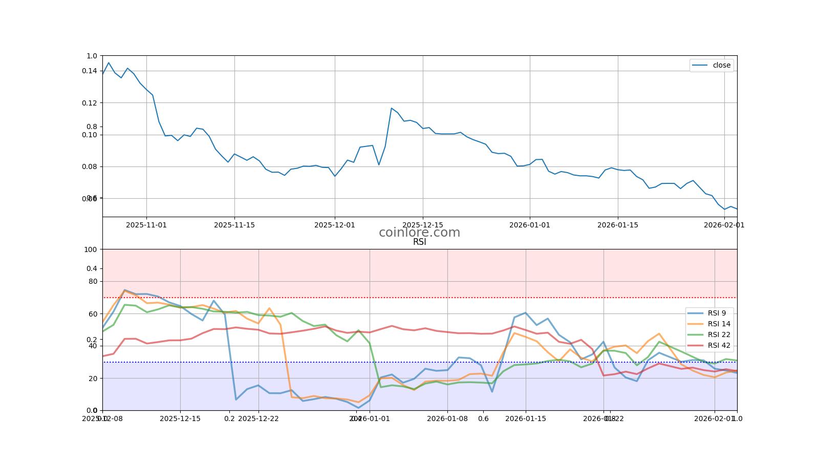 GET Protocol RSI indicator
