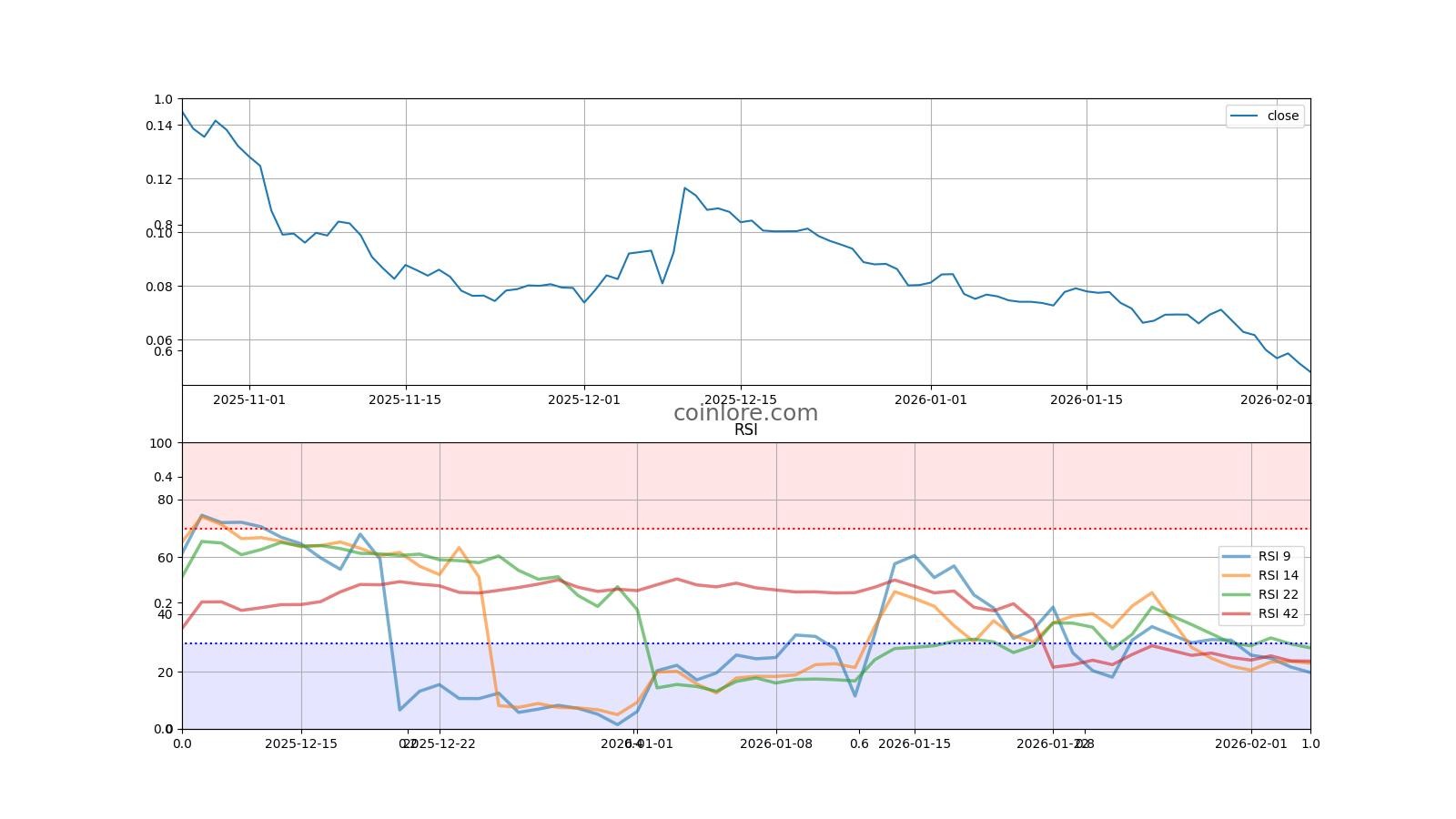 GET Protocol RSI indicator