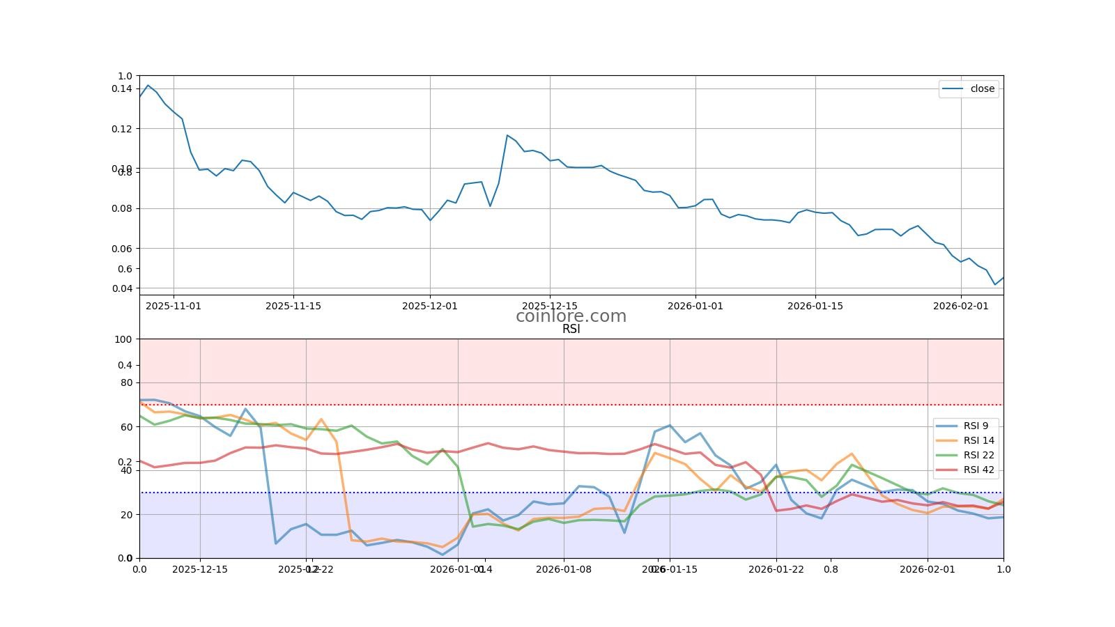 GET Protocol RSI indicator