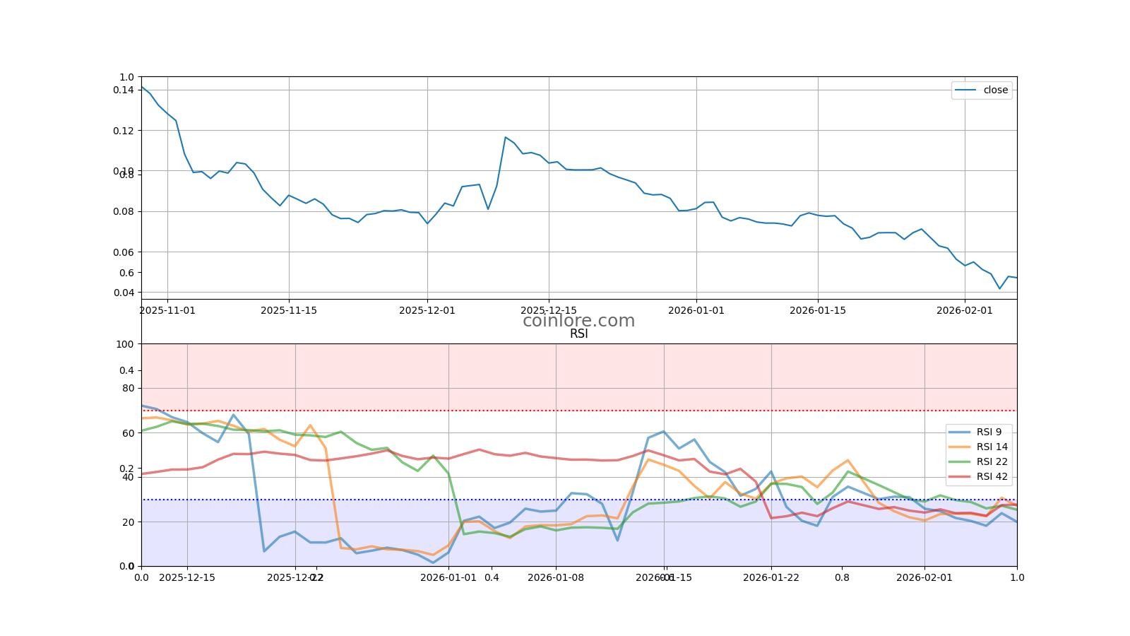 GET Protocol RSI indicator