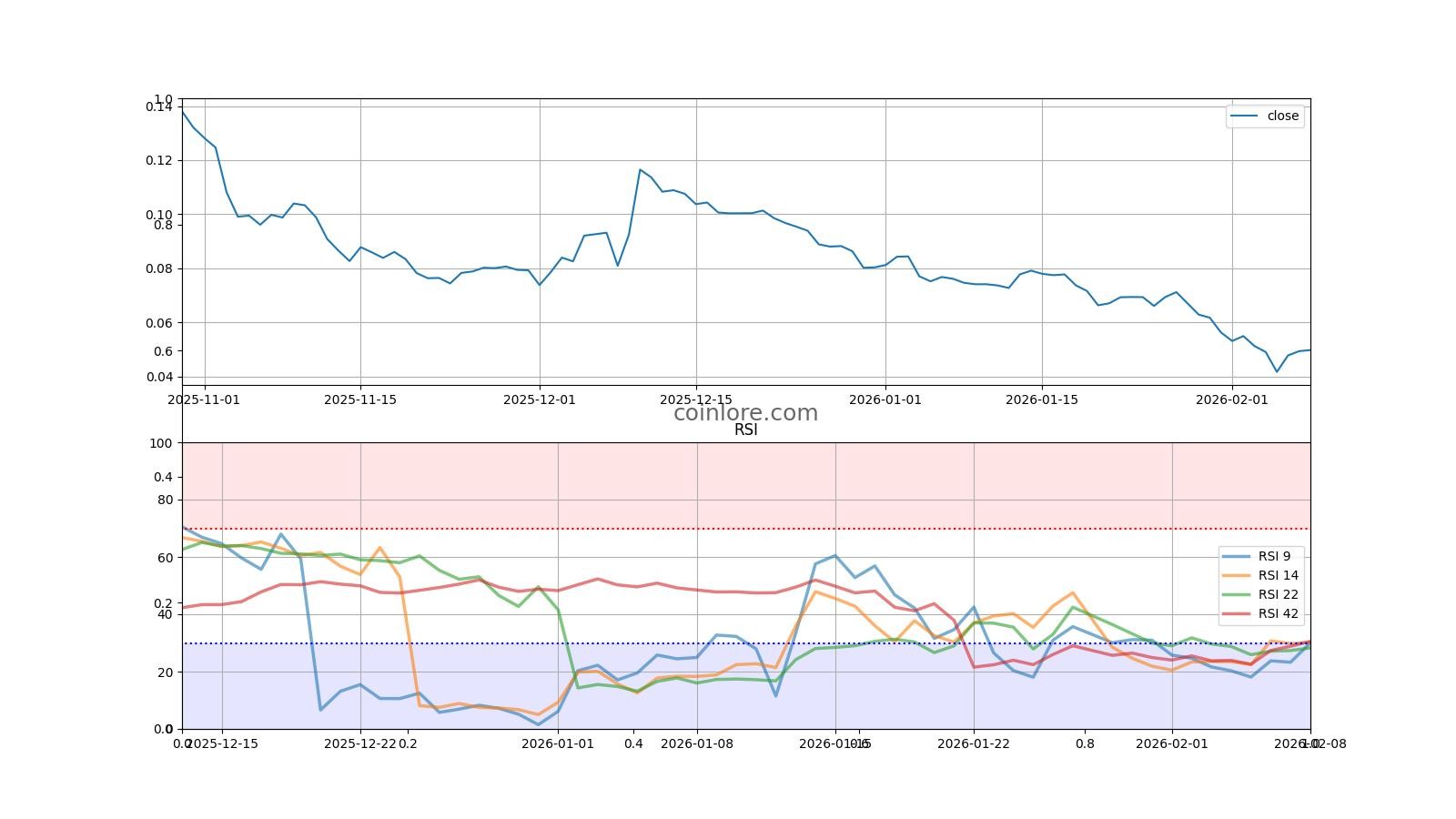 GET Protocol RSI indicator
