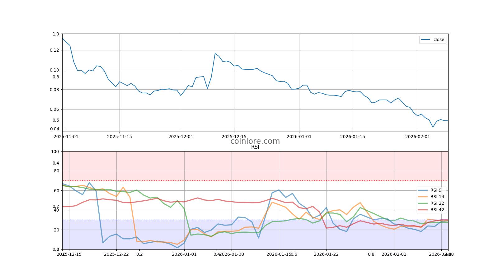 GET Protocol RSI indicator