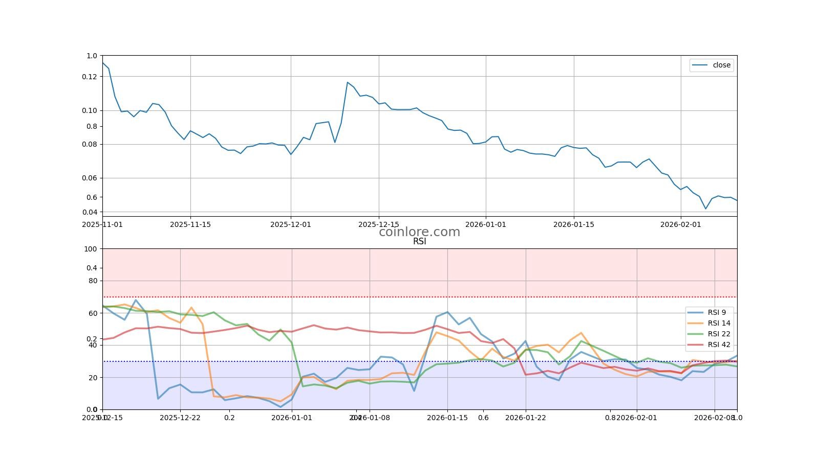 GET Protocol RSI indicator