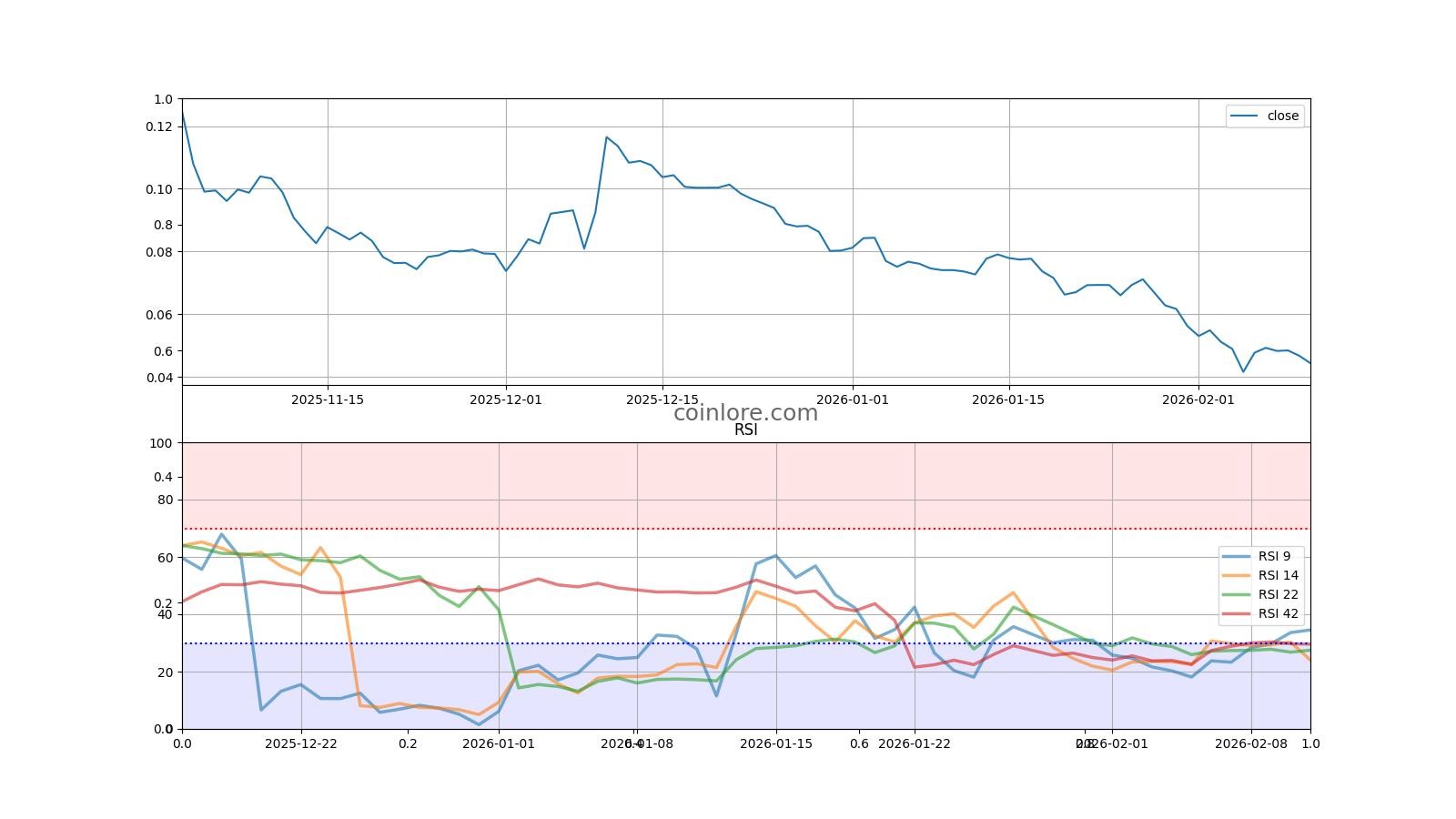GET Protocol RSI indicator