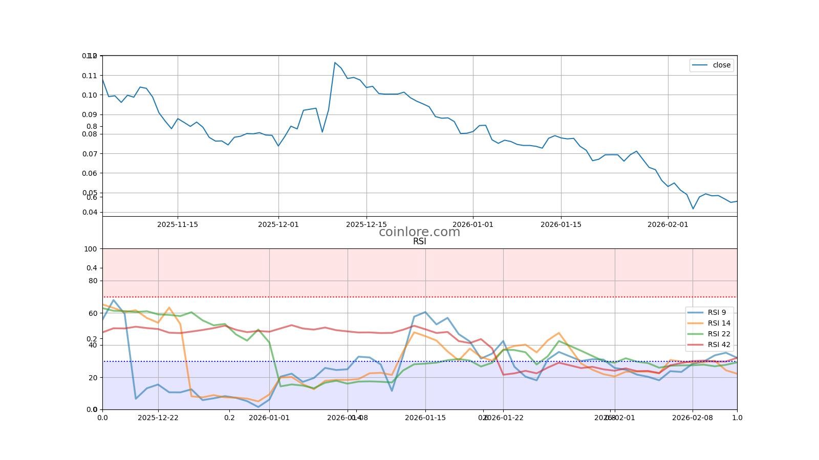 GET Protocol RSI indicator