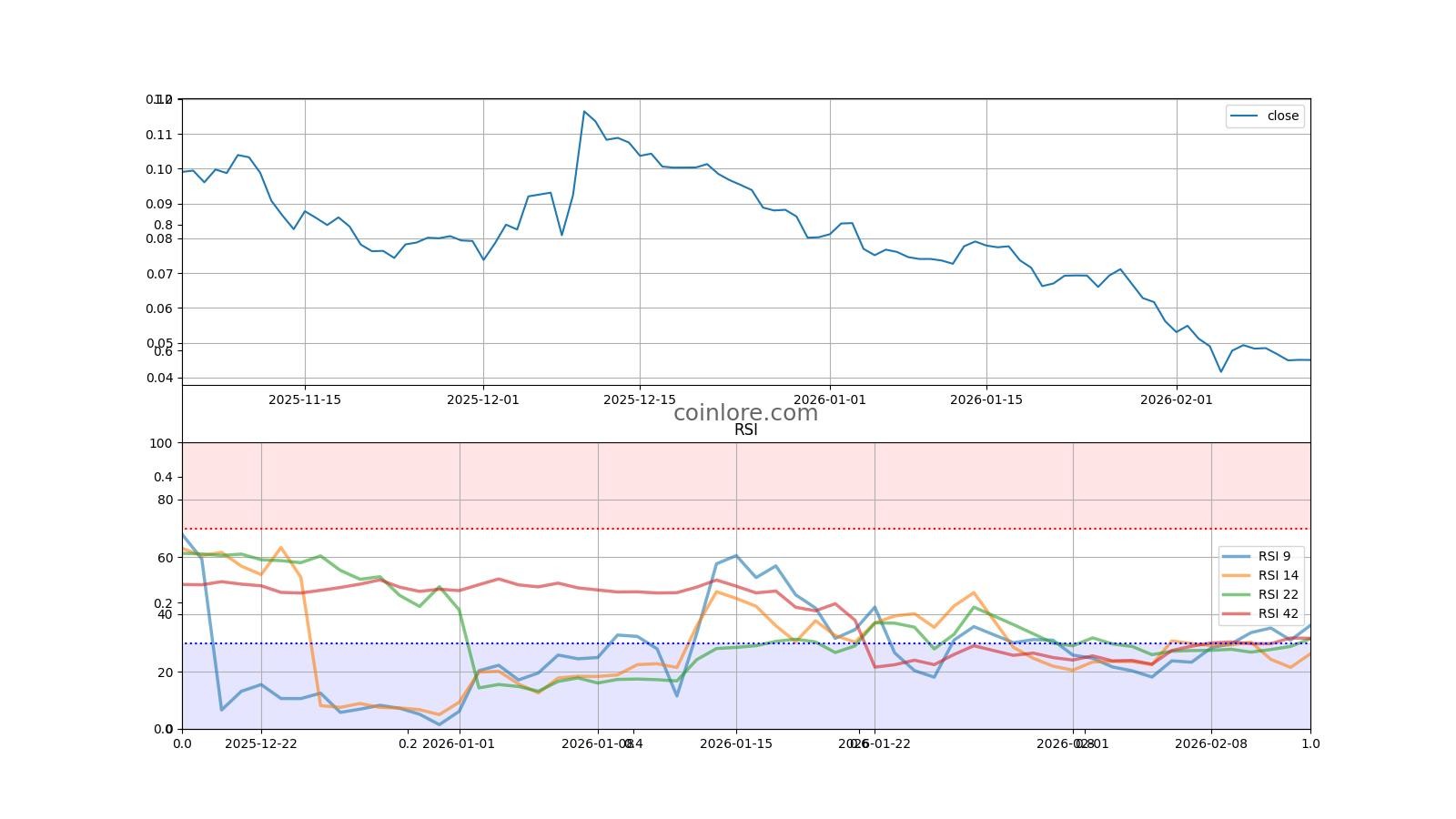 겟 프로토콜 RSI indicator