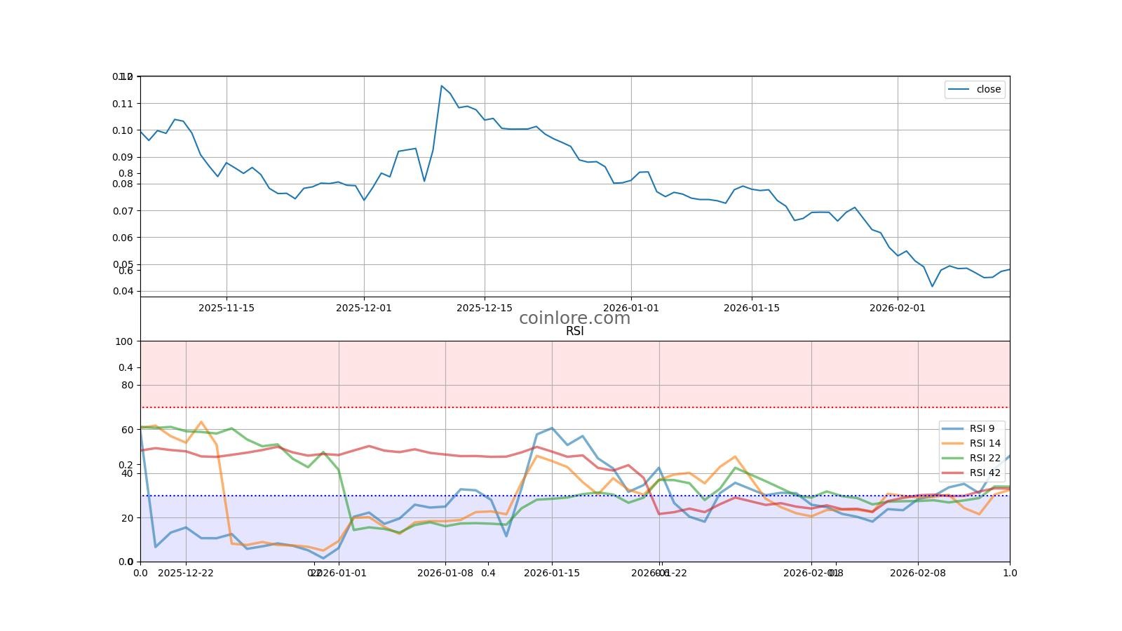 GET Protocol RSI indicator