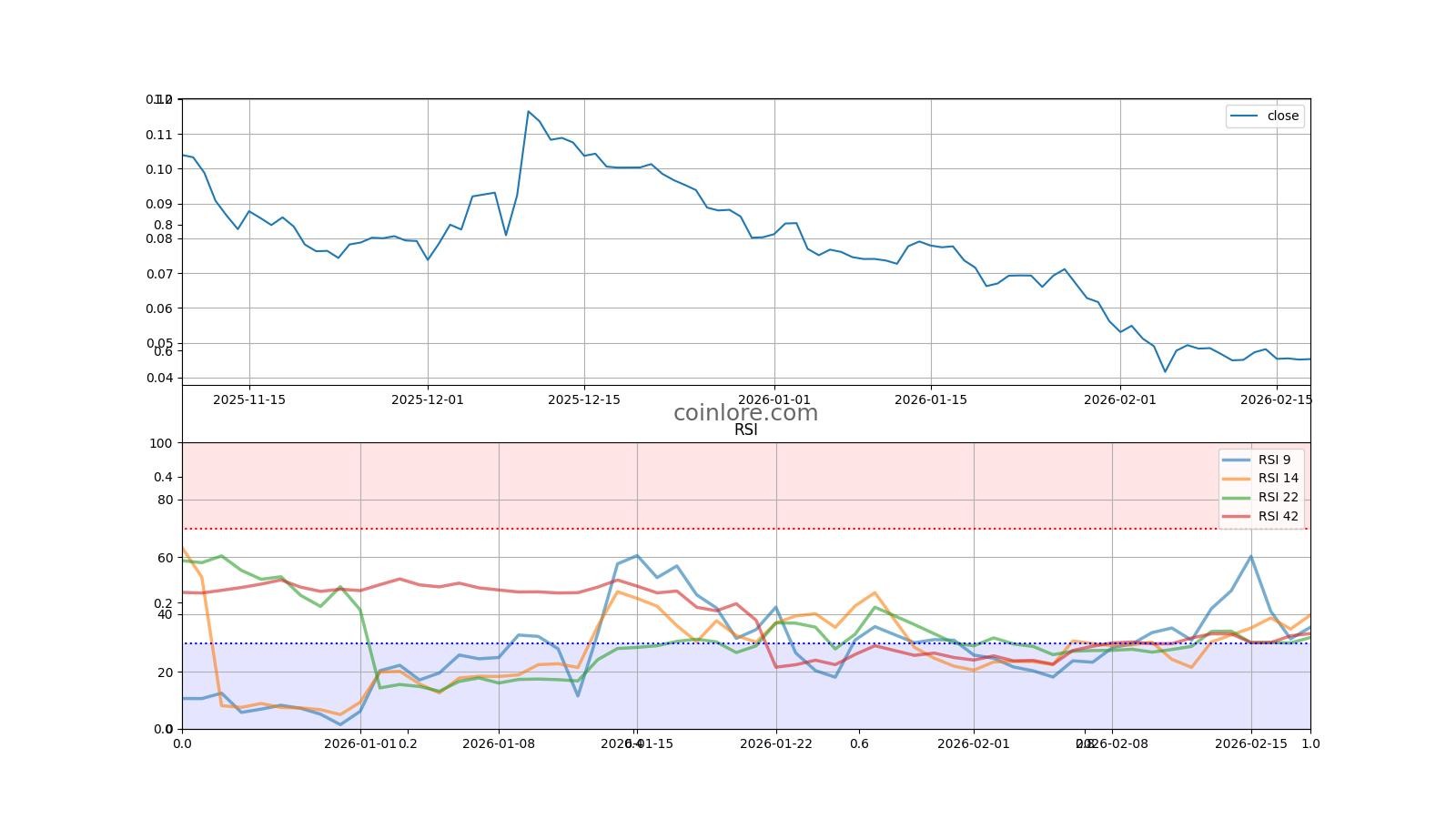 GET Protocol RSI indicator