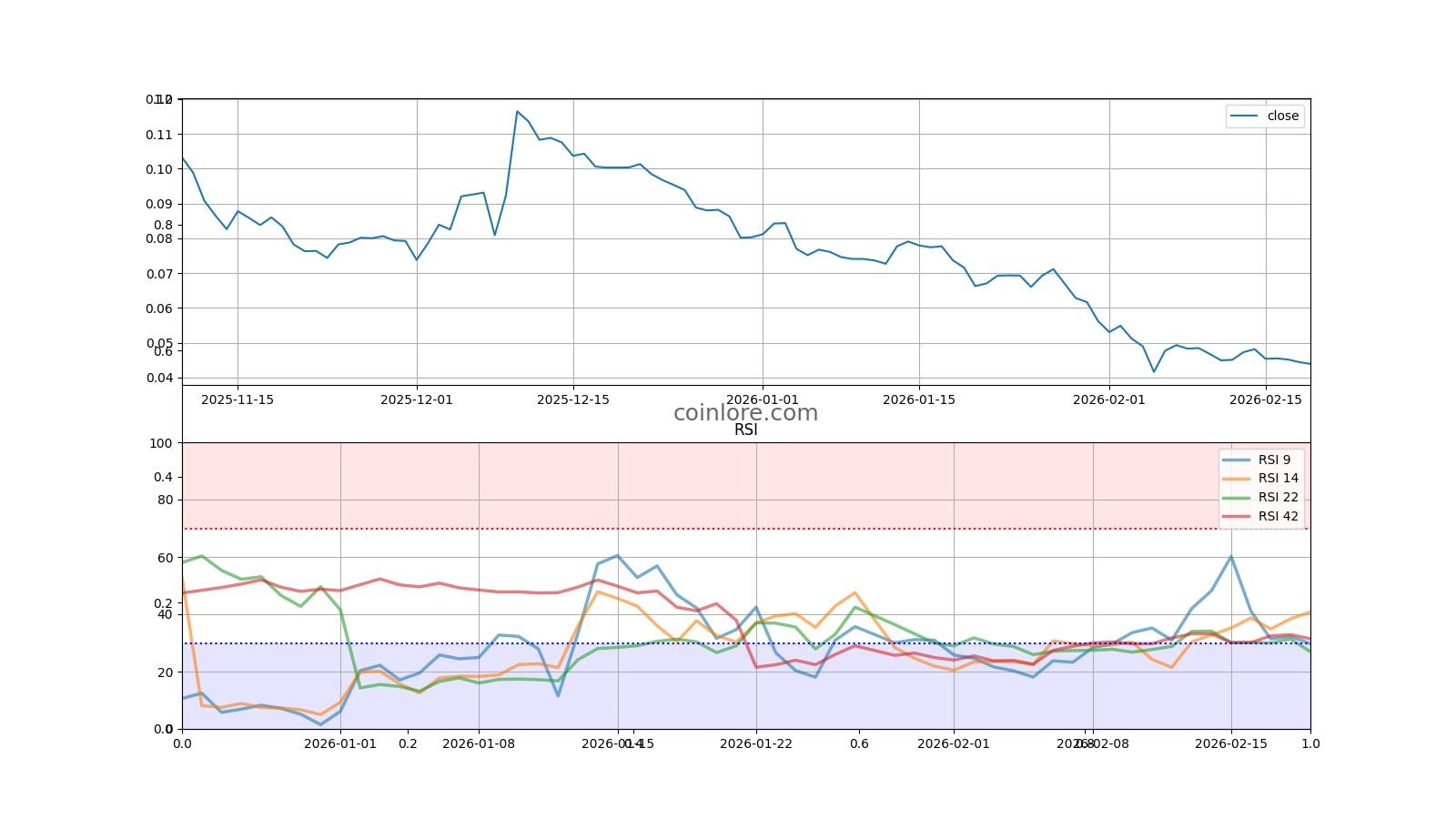 GET Protocol RSI indicator