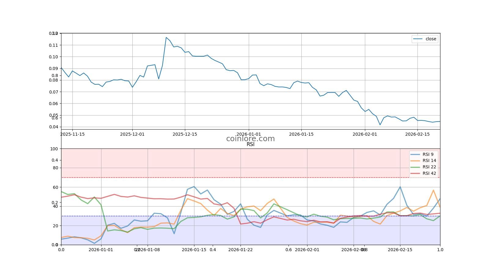 GET Protocol RSI indicator