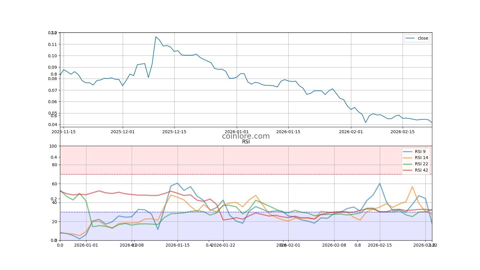 겟 프로토콜 RSI indicator