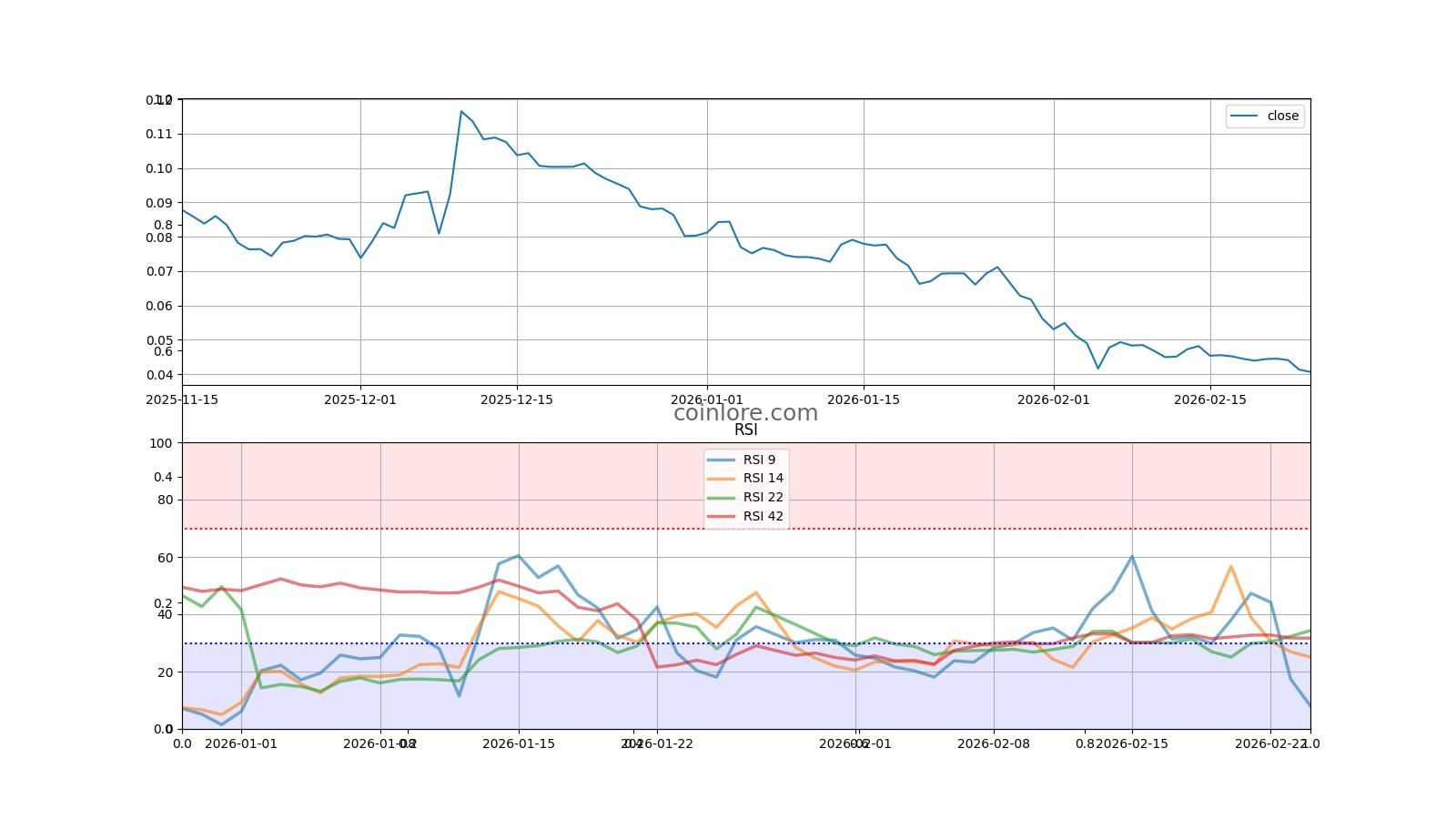 GET Protocol RSI indicator