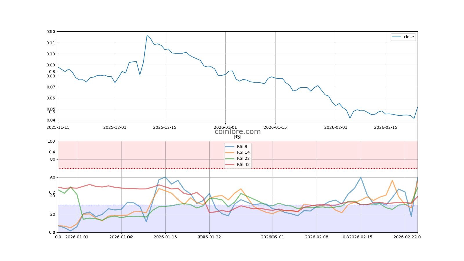 GET Protocol RSI indicator