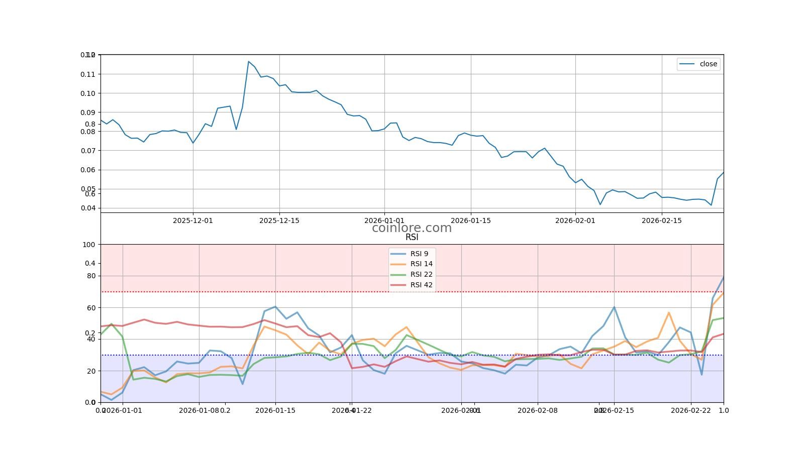 GET Protocol RSI indicator