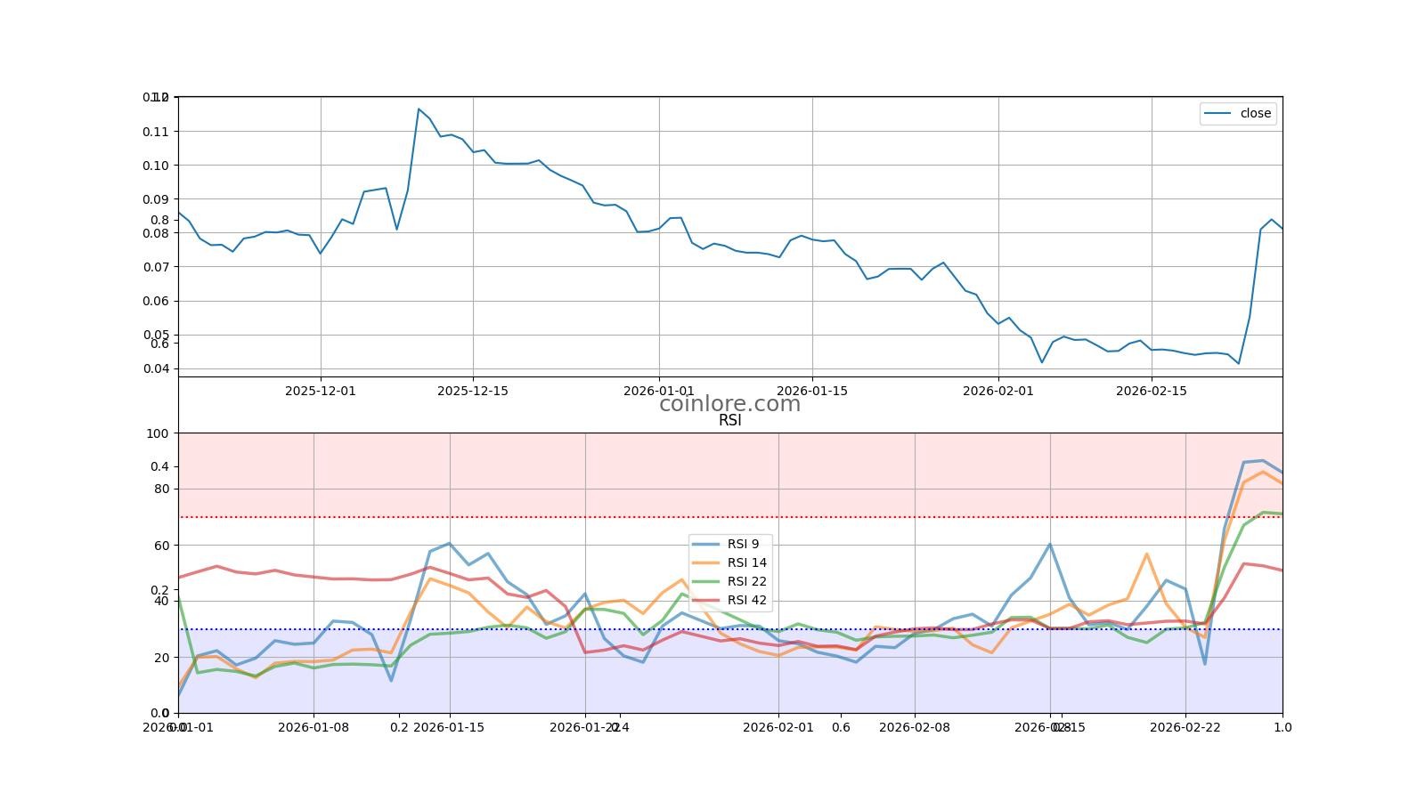 GET Protocol RSI indicator