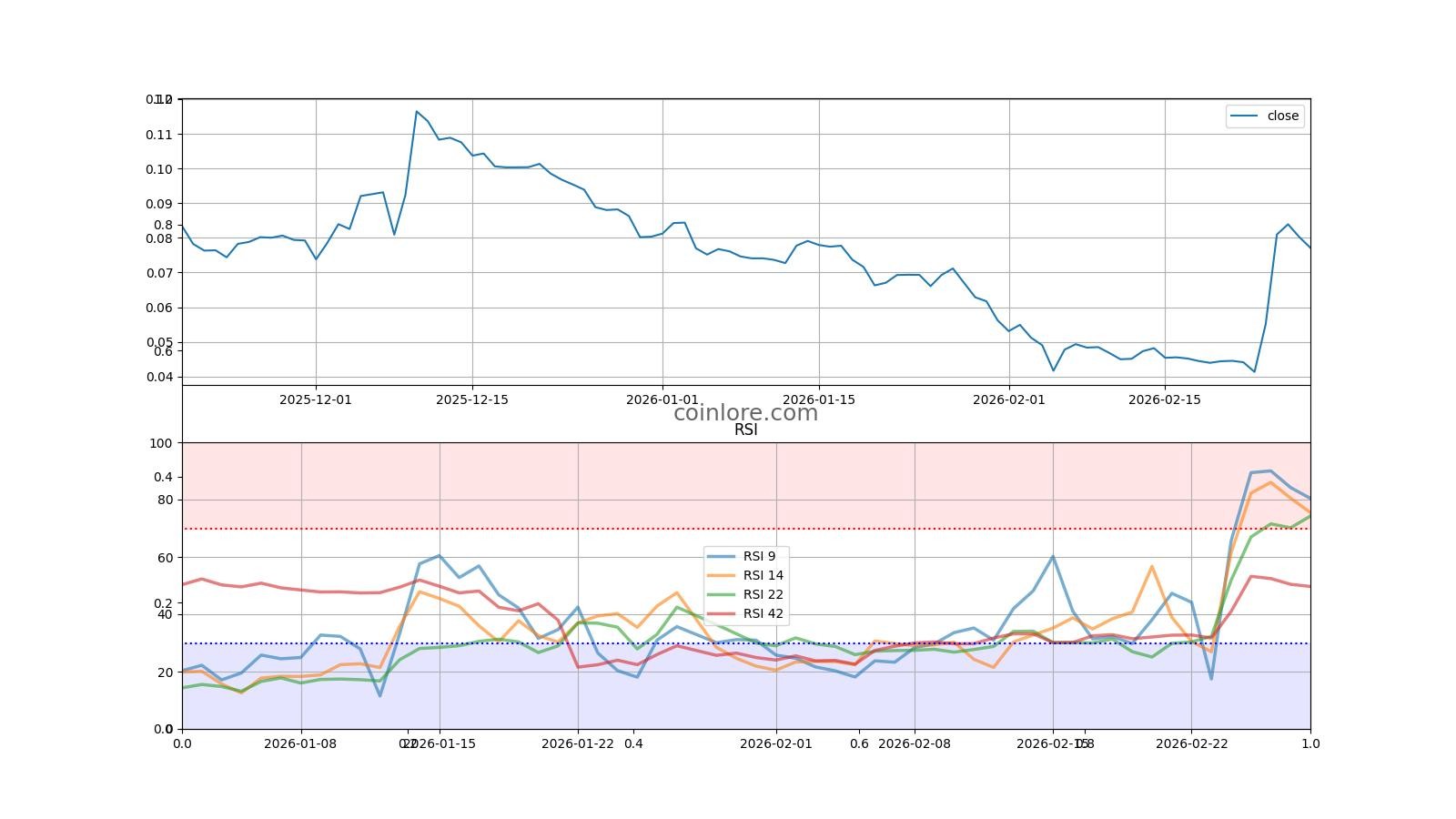 GET Protocol RSI indicator