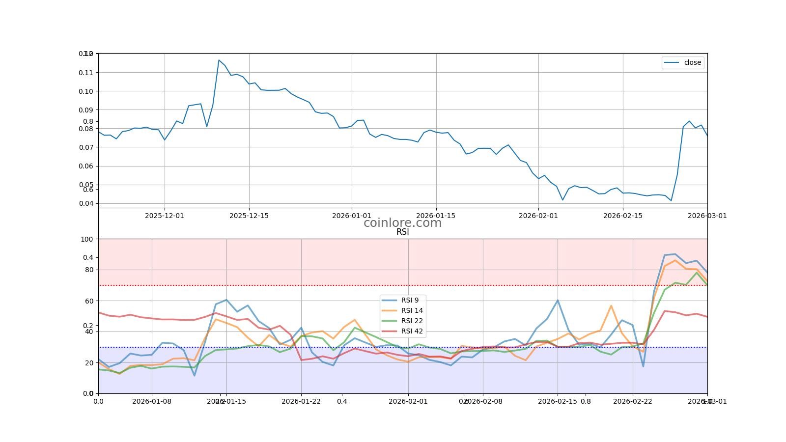 GET Protocol RSI indicator
