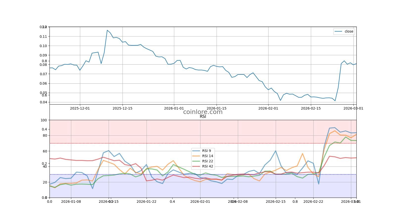 GET Protocol RSI indicator