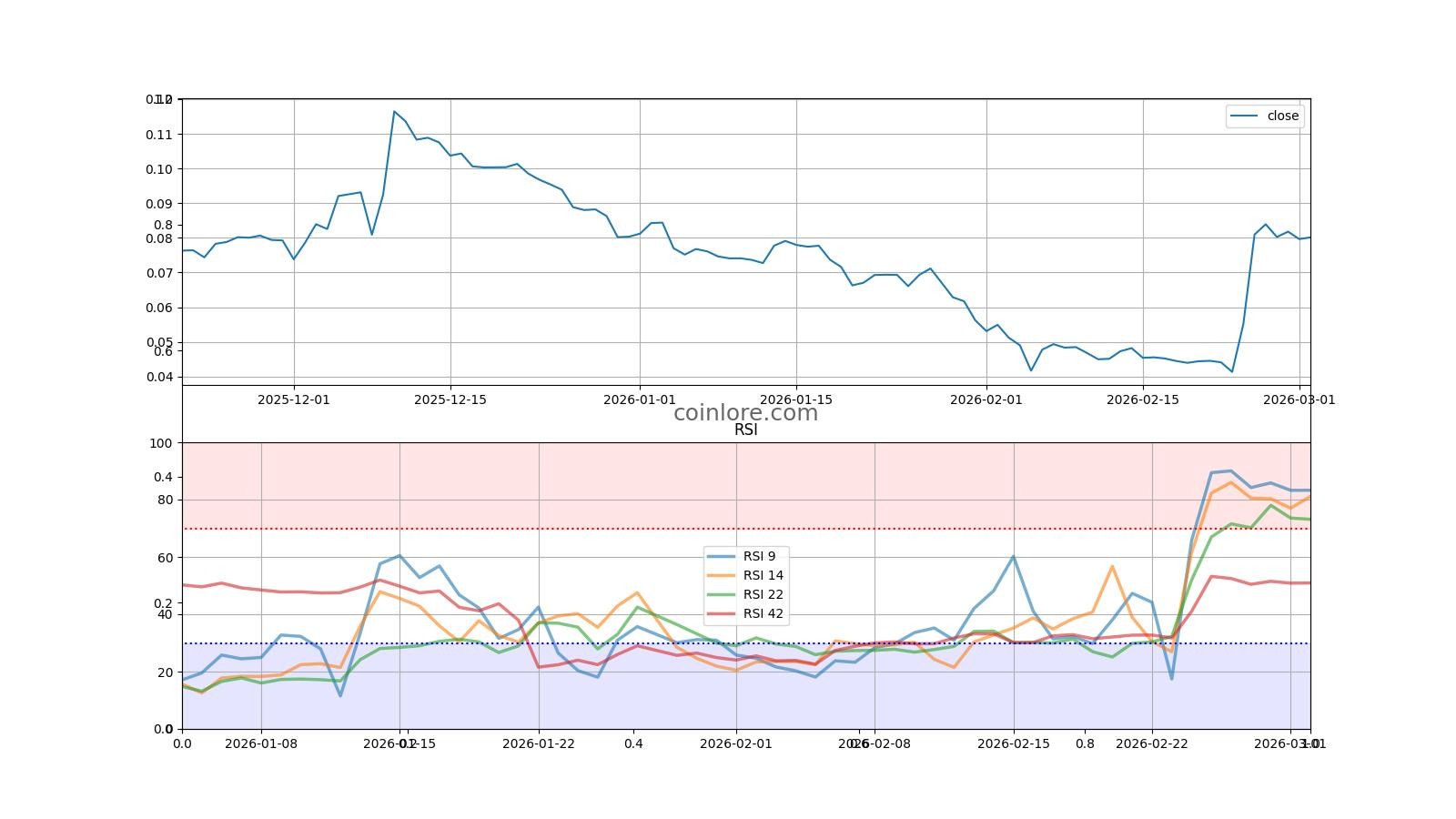 겟 프로토콜 RSI indicator