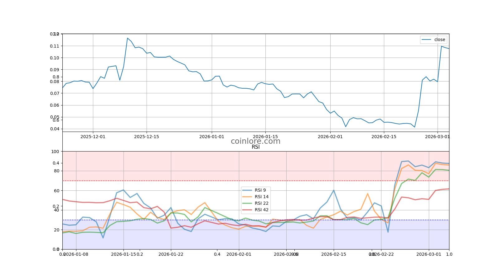 GET Protocol RSI indicator