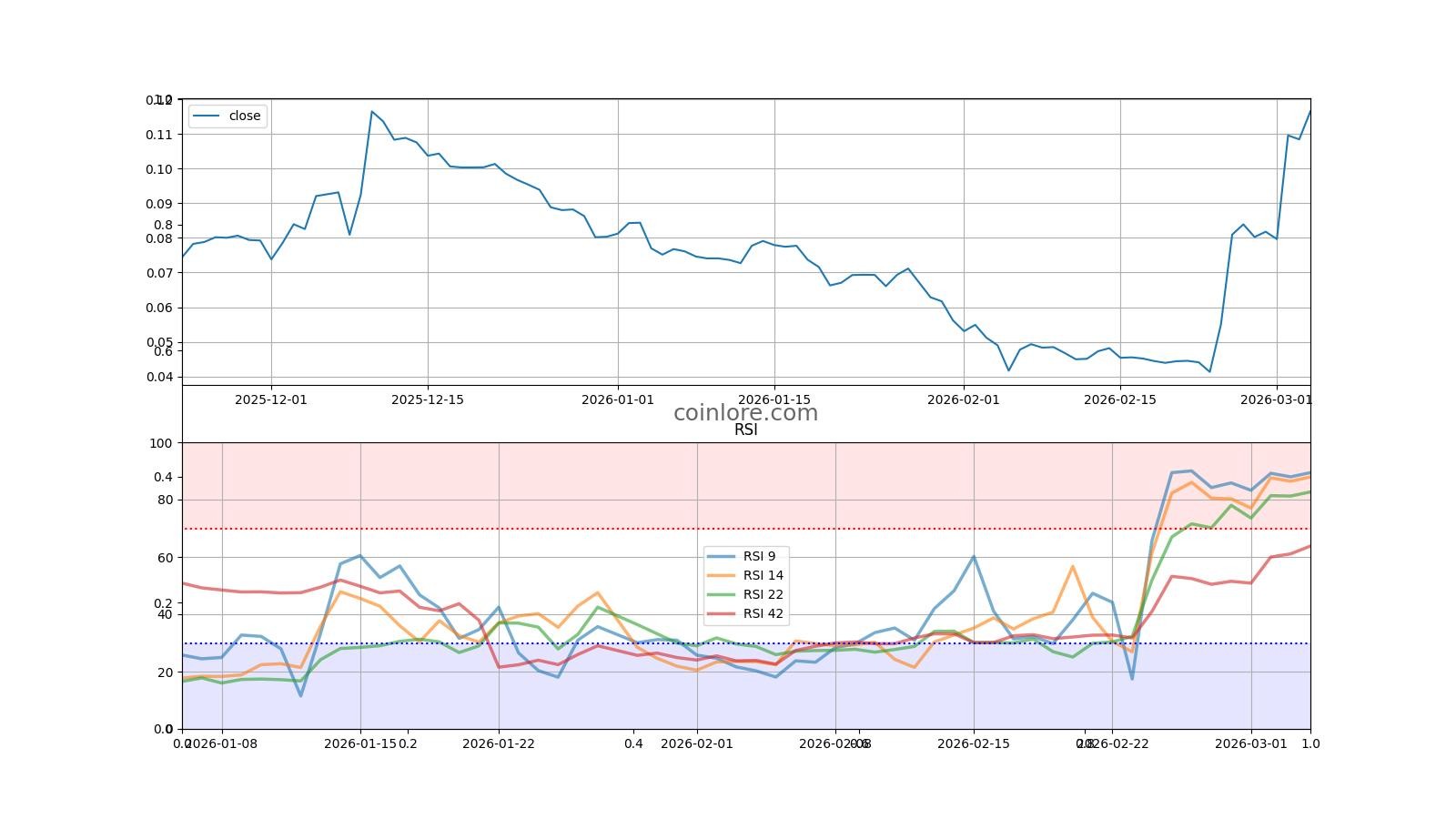 GET Protocol RSI indicator