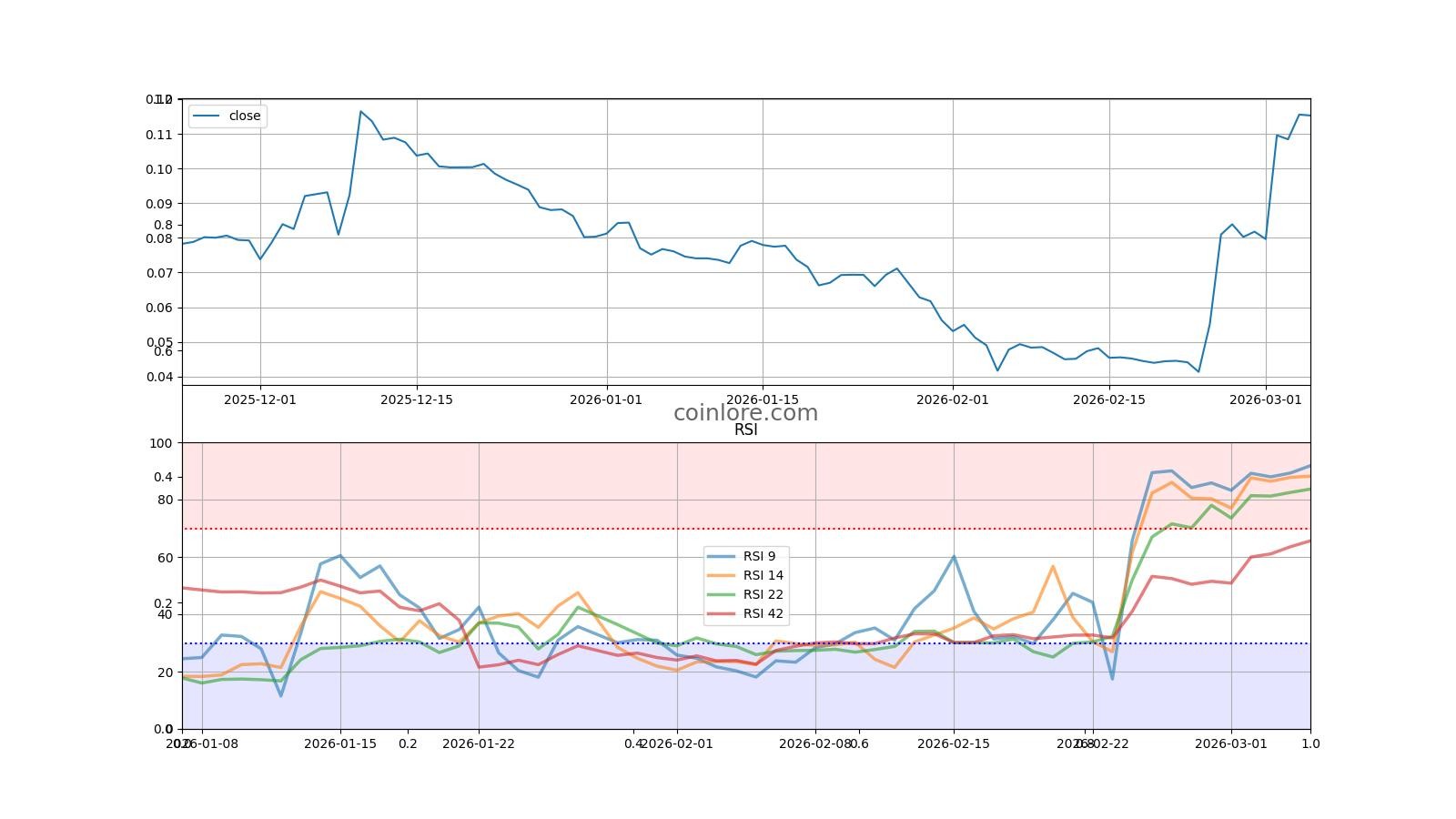 GET Protocol RSI indicator