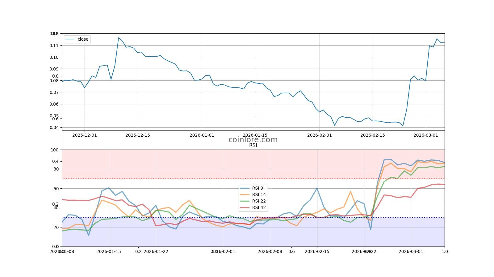 GET Protocol RSI indicator