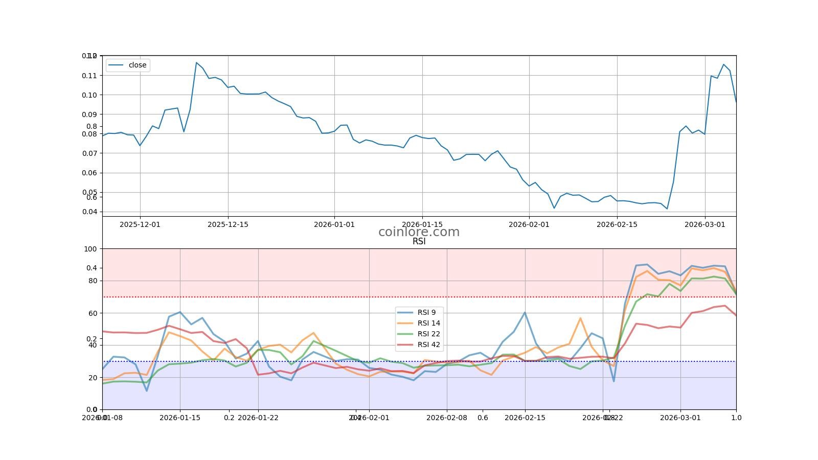 겟 프로토콜 RSI indicator