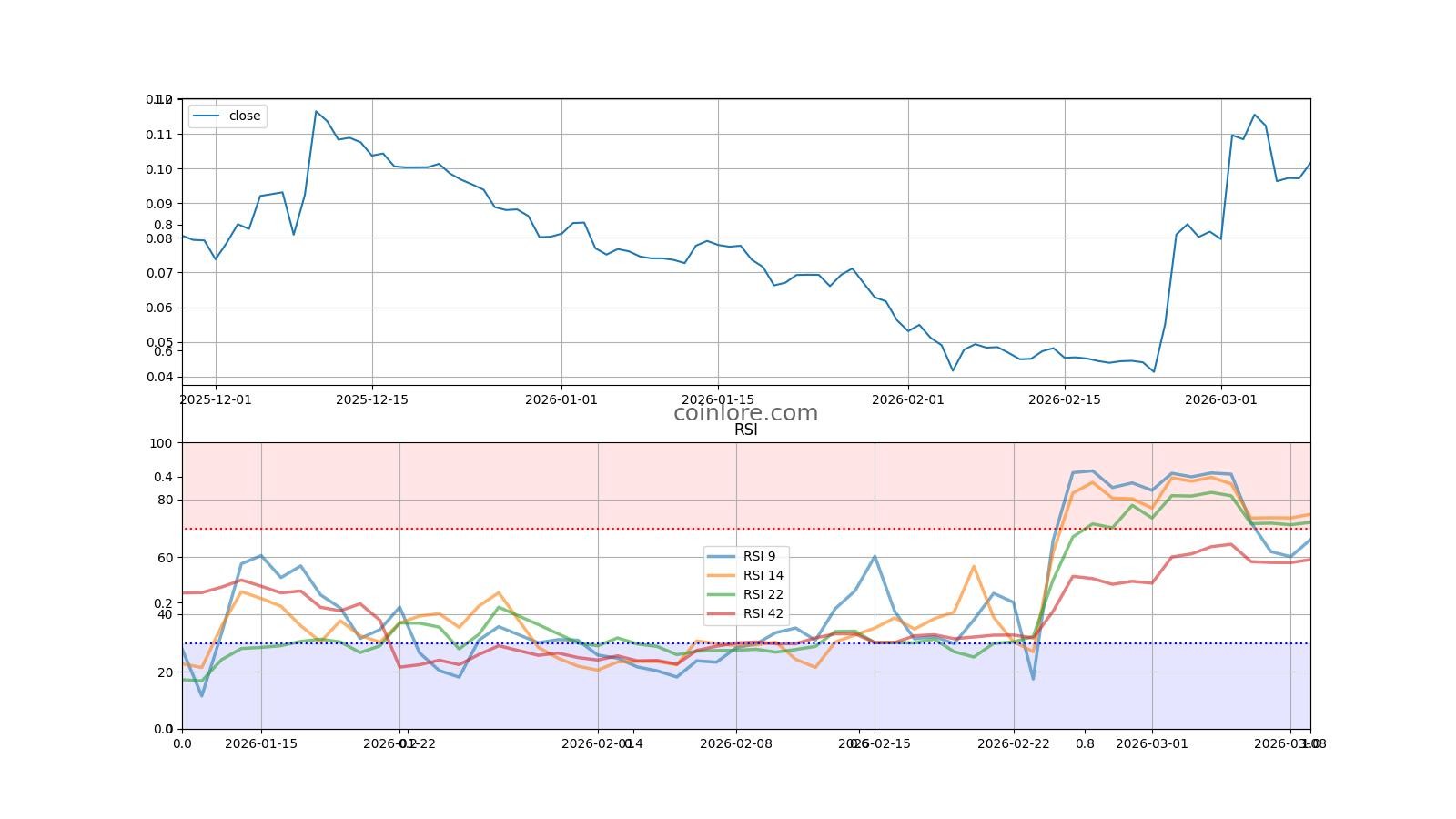 GET Protocol RSI indicator