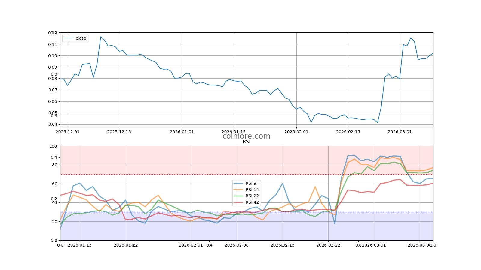 GET Protocol RSI indicator