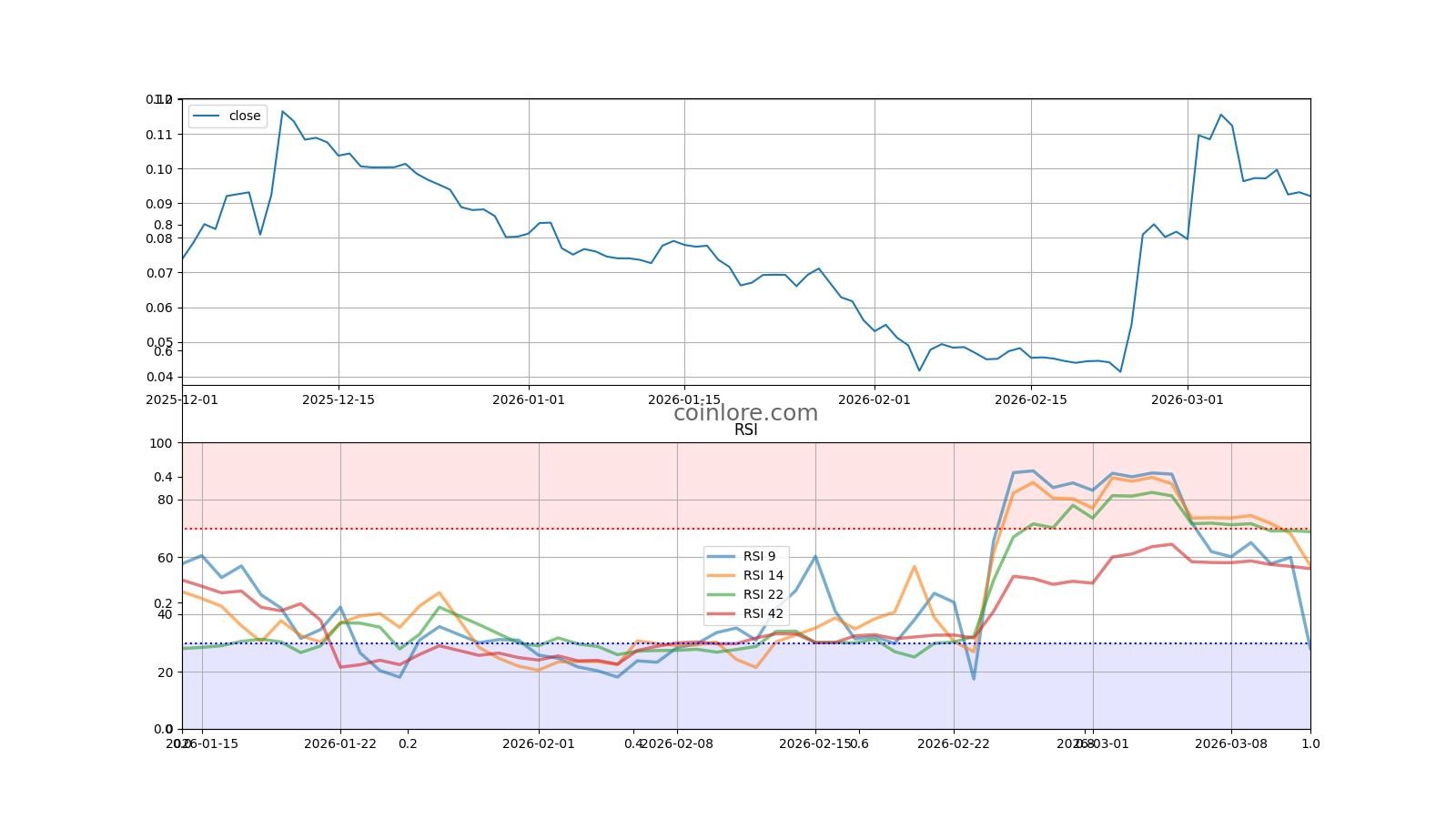 GET Protocol RSI indicator