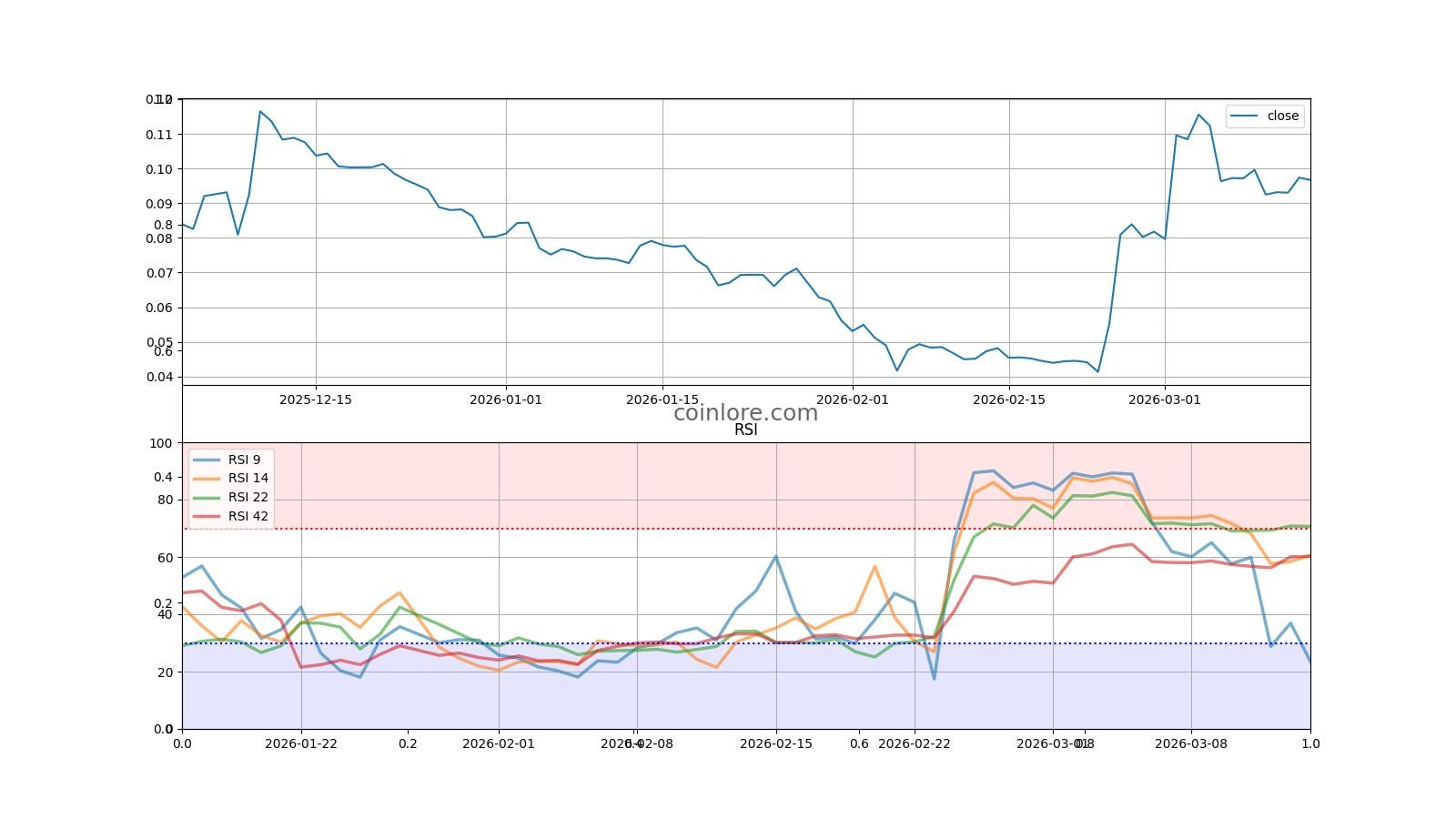 GET Protocol RSI indicator