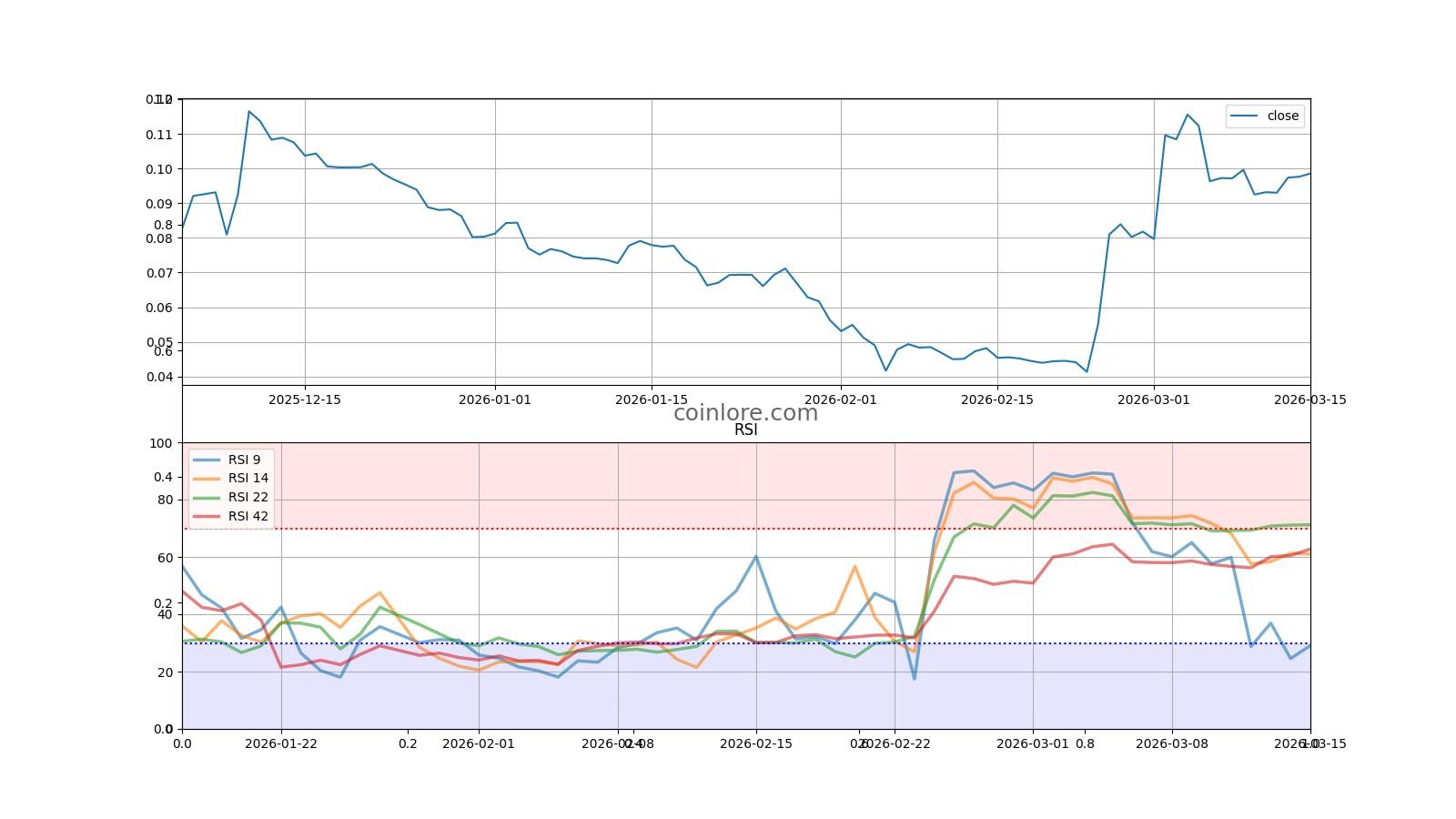 GET Protocol RSI indicator