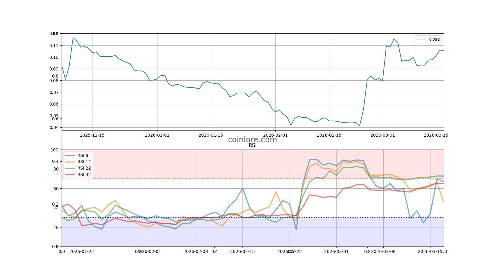 GET Protocol RSI indicator