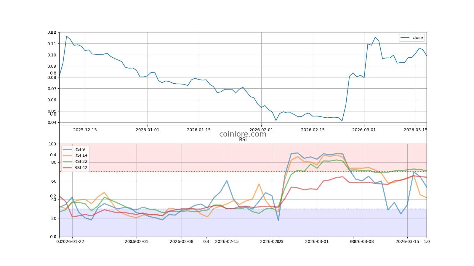 GET Protocol RSI indicator