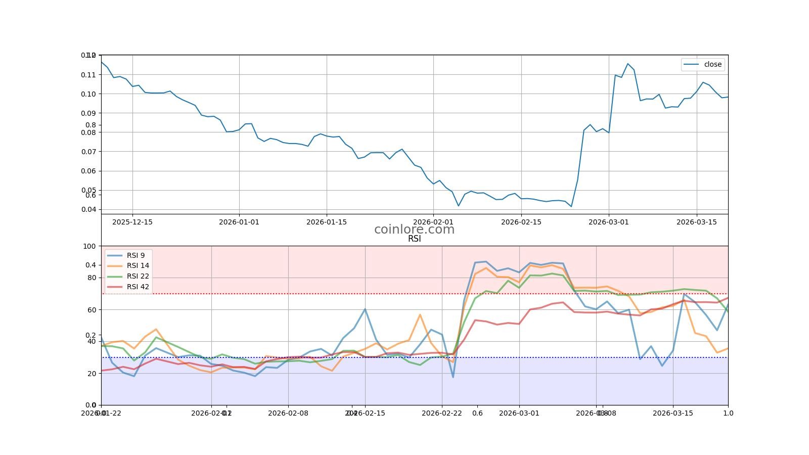 GET Protocol RSI indicator