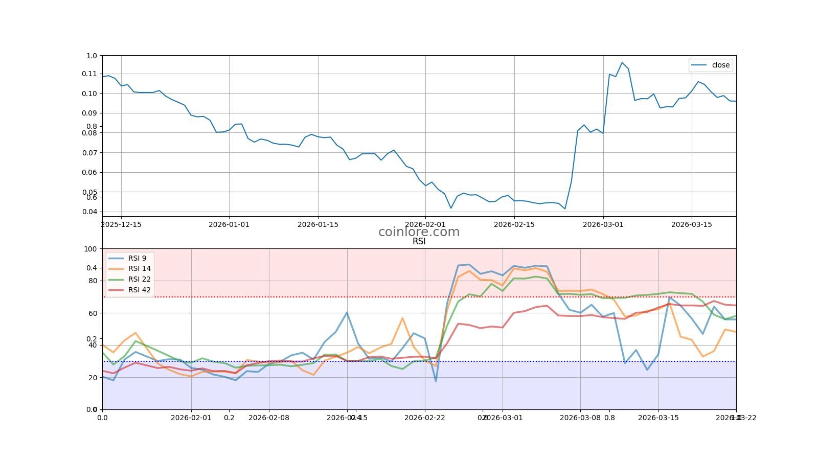 GET Protocol RSI indicator