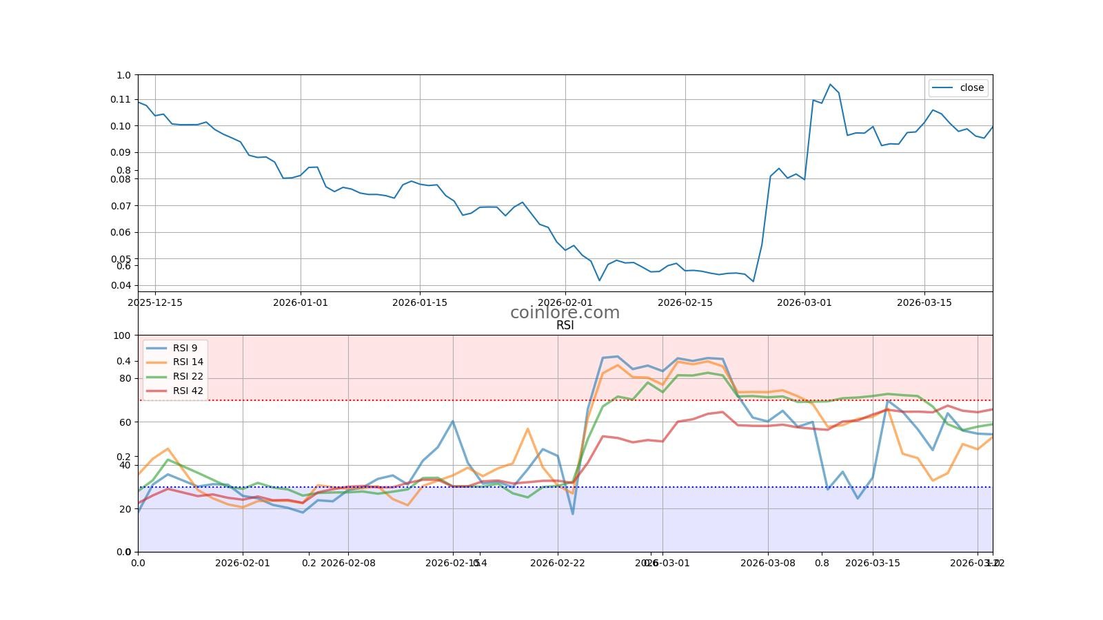 GET Protocol RSI indicator