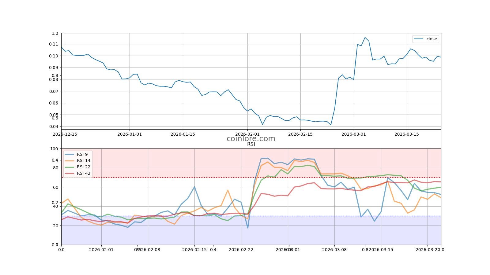 GET Protocol RSI indicator