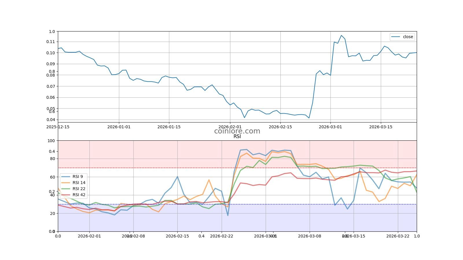 GET Protocol RSI indicator