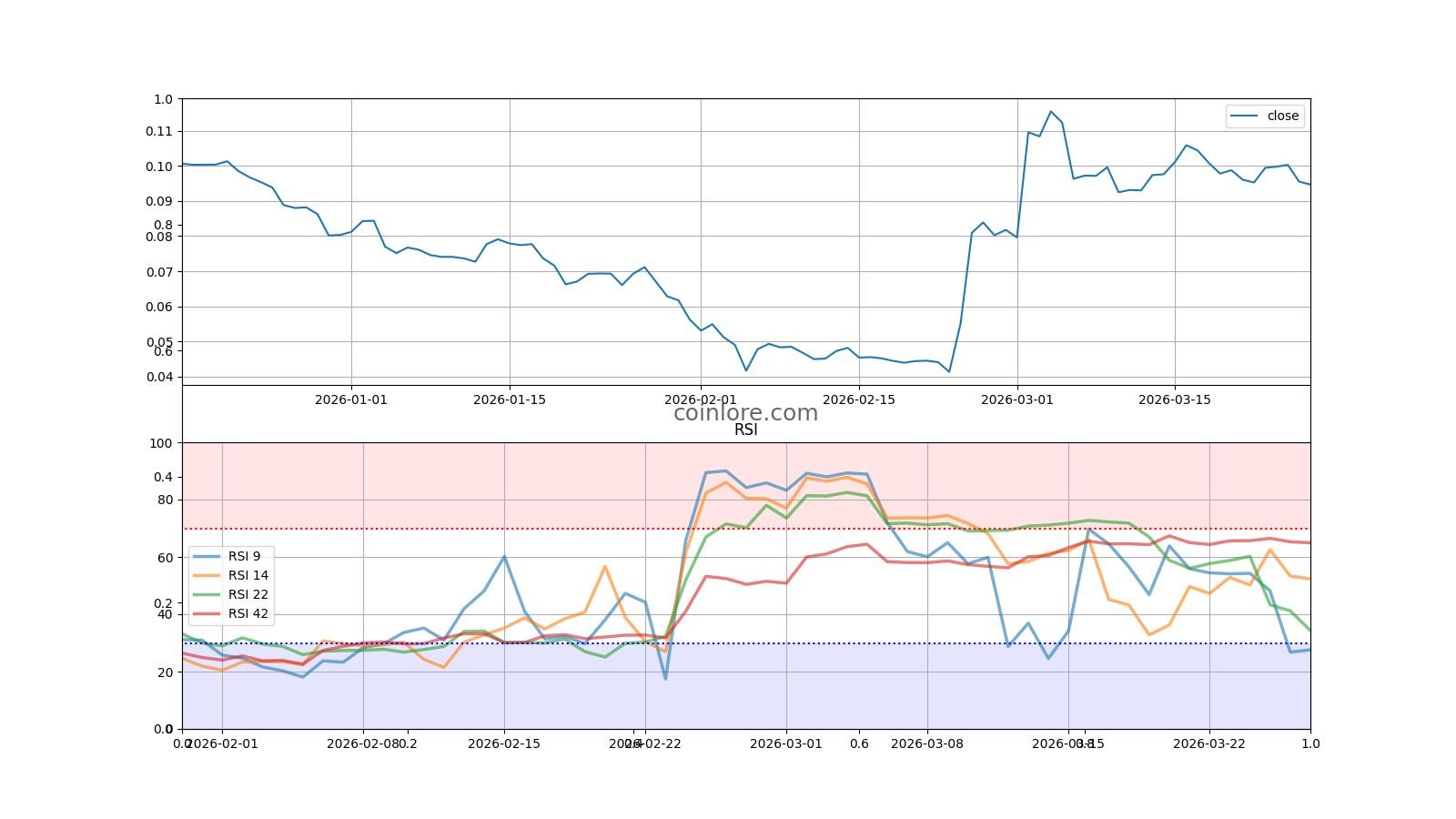 GET Protocol RSI indicator