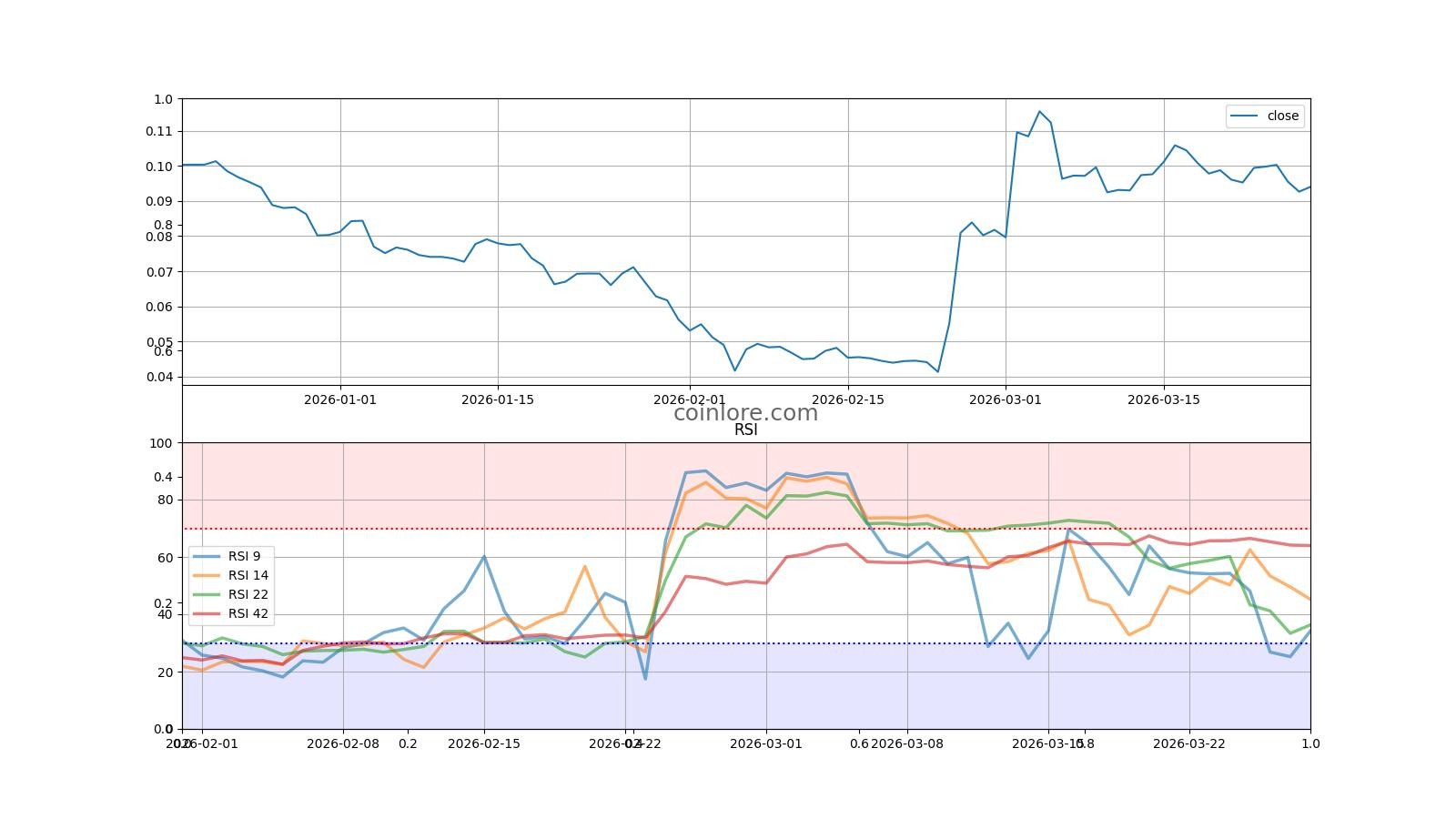 GET Protocol RSI indicator