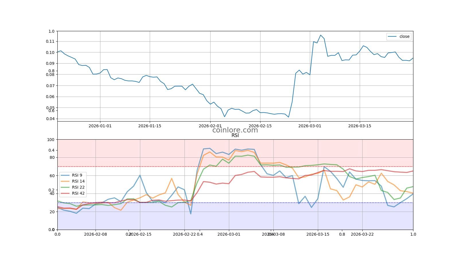 GET Protocol RSI indicator